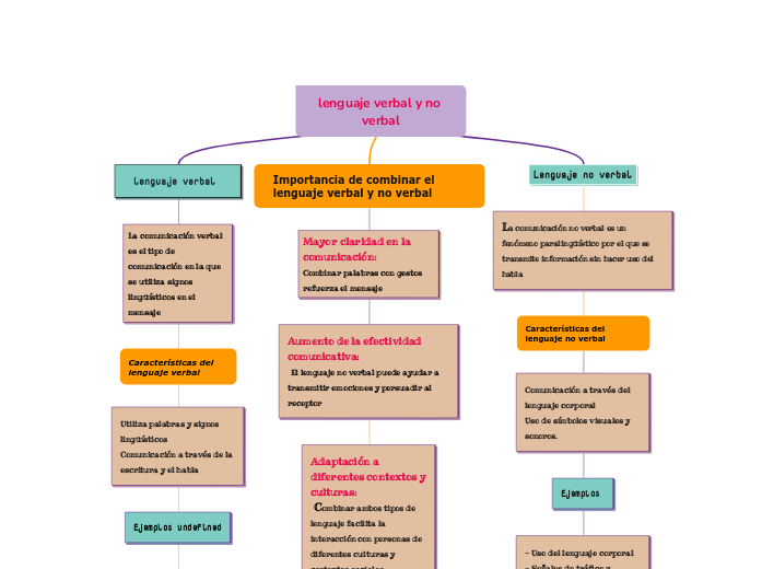 lenguaje verbal y no verbal - Mind Map